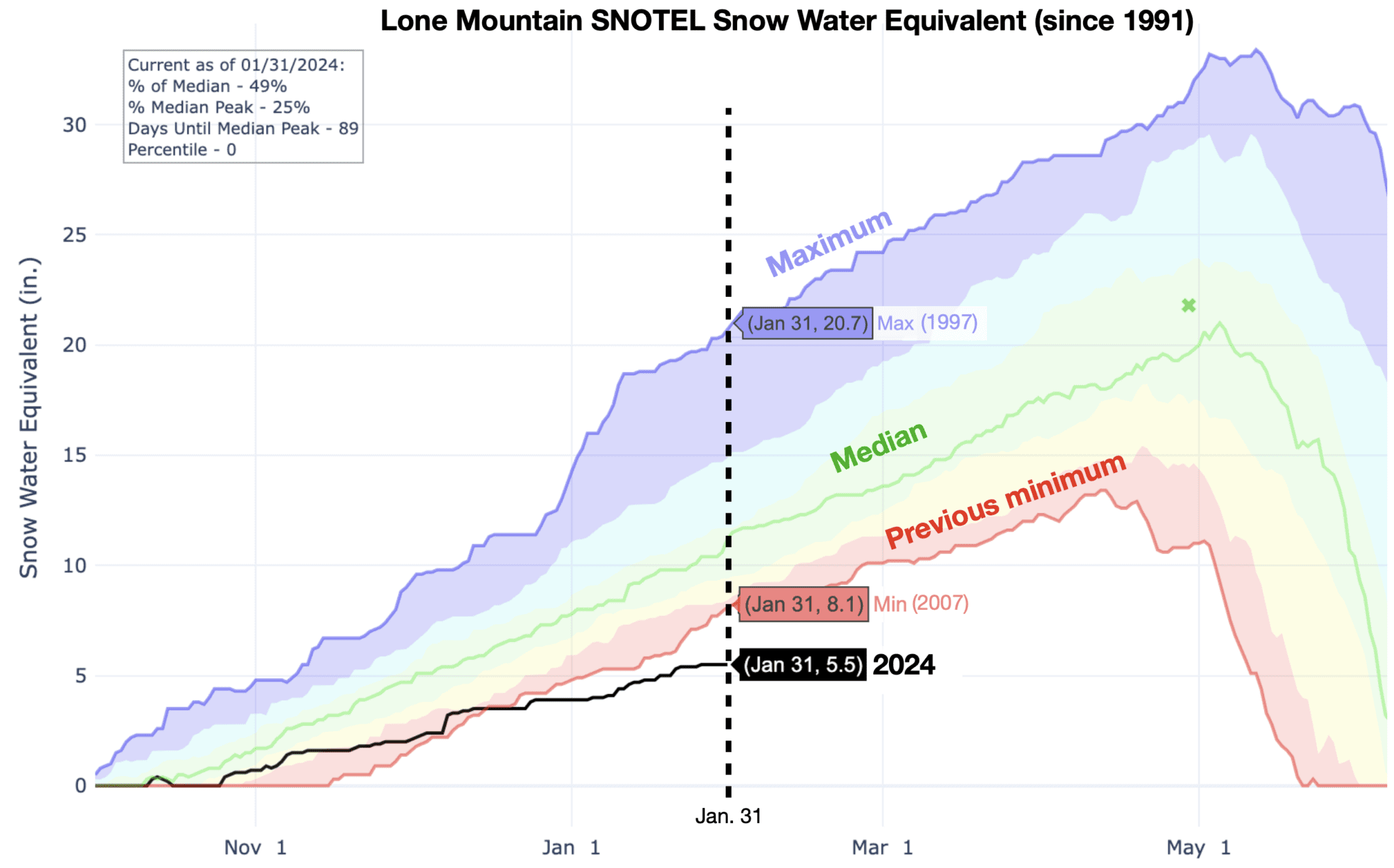 Snow stats: Big Sky in a 33-year low—with time left for a comeback ...
